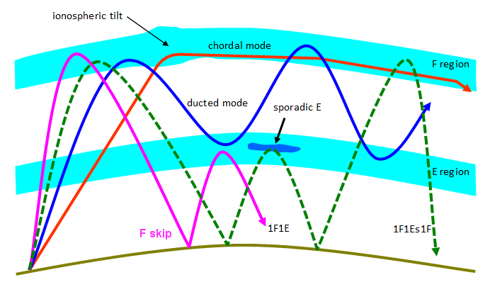 Understanding HF Propagation: Forecast, Practice, Tutorial, Apps, Tools
