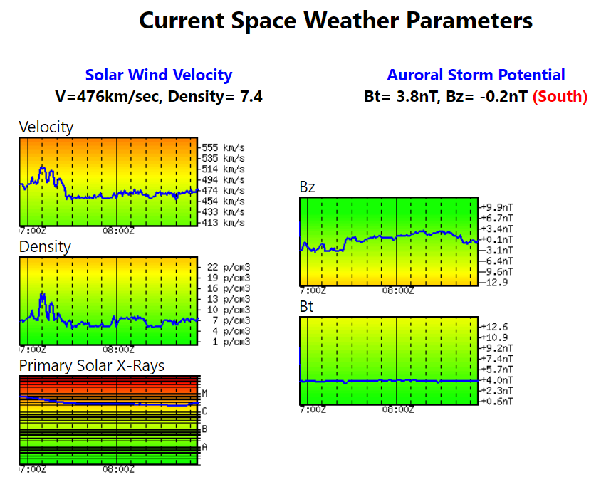 Understanding HF Propagation: Forecast, Practice, Tutorial, Apps, Tools