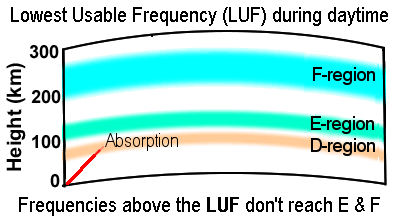 Understanding HF Propagation: Forecast, Practice, Tutorial, Apps, Tools