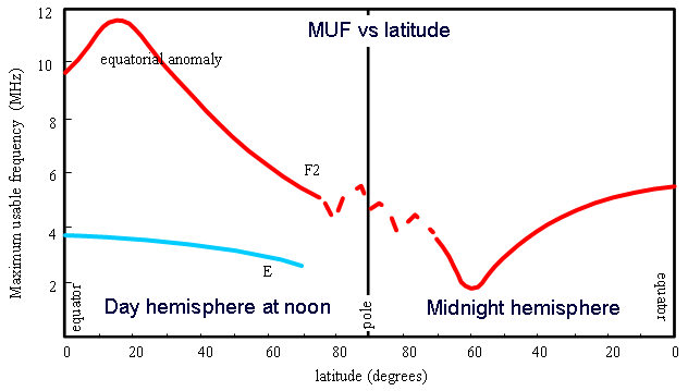 Understanding HF Propagation: Forecast, Practice, Tutorial, Apps, Tools