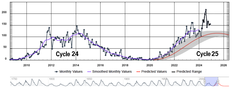 Understanding HF Propagation: Forecast, Practice, Tutorial, Apps, Tools