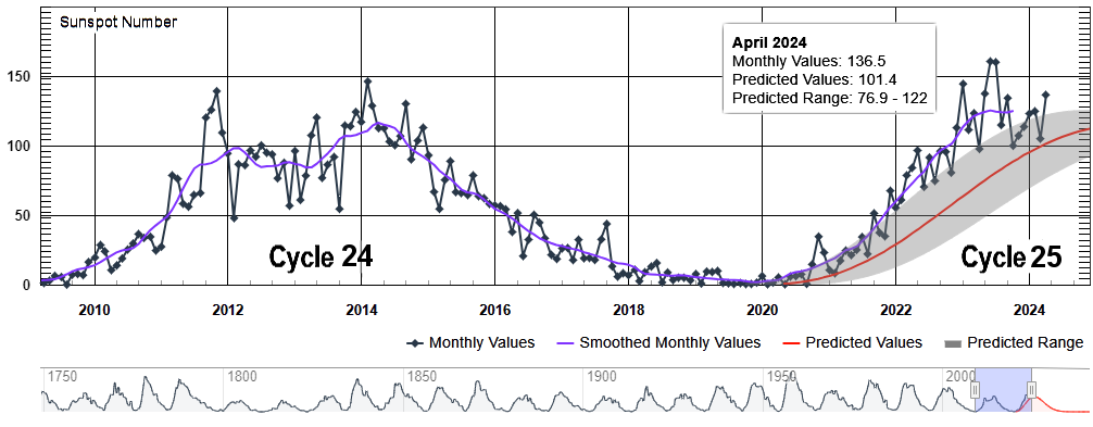 Understanding HF Propagation: Predict, Tutorial, Apps, Tools