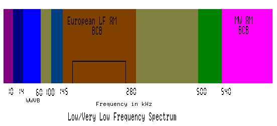 Low Frequencies