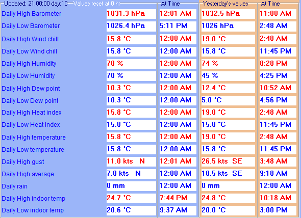 Weather Data