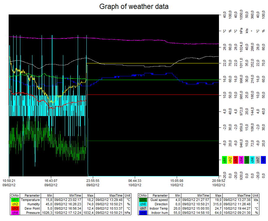 Weather Data