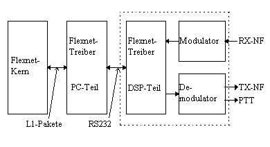 Bitfehlerratentester für das DSP56002EVM