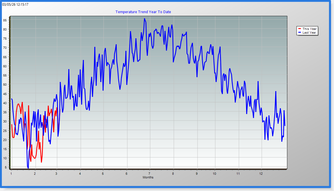 Temperature Trends