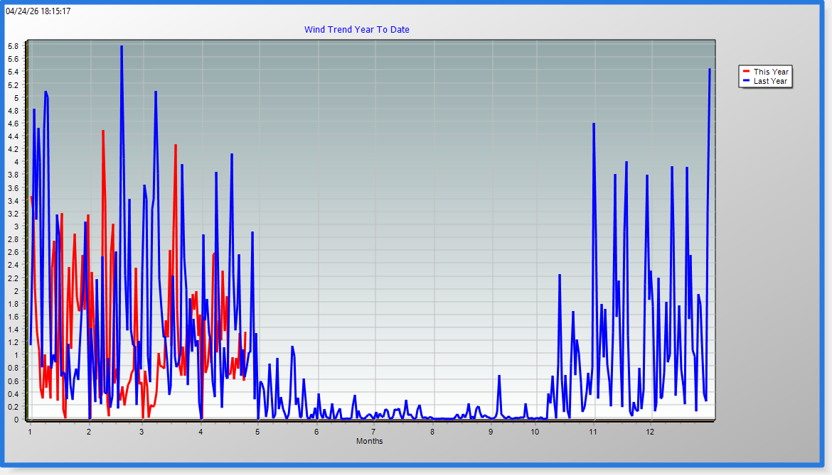 N2KI Weather System - Wind Data
