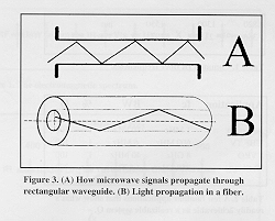 Fiber Optics: Waveguide of the Future