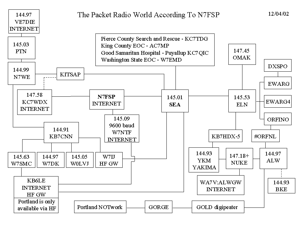 N7FSP - Packet Radio