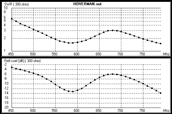 Modelling the Hoverman Antenna with 4NEC2