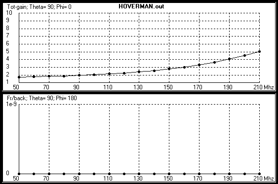 Modelling the Hoverman Antenna with 4NEC2