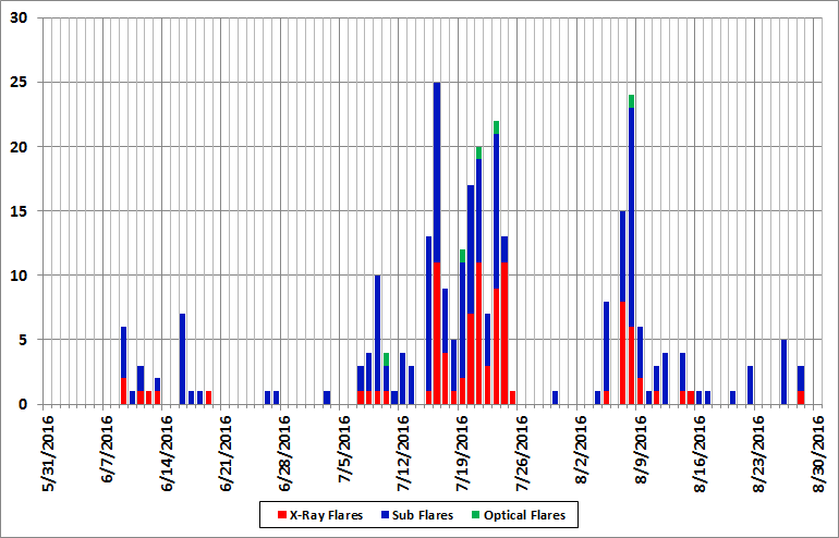 Solar Flare Activity