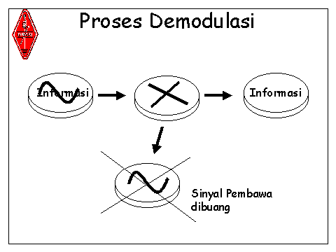 Proses Demodulasi