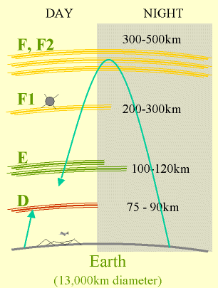 The Ionosphere - an Introduction